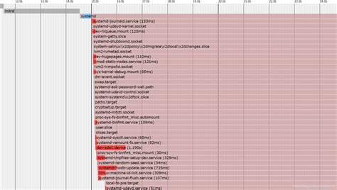Systemd启动流程分析systemd 启动顺序 Csdn博客