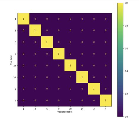 What Is Confusionmatrixdisplay In Scikit Python Code Example