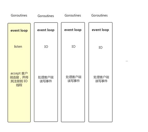 Gev A Lightweight Fast Non Blocking Tcp Network Library Based On
