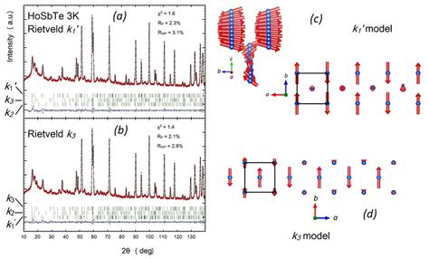 Left Neutron Diffraction Pattern At 3 K For Hosbte Refined Using