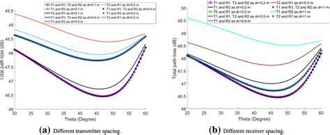 The Total Path Loss Of The Proposed Mimo System 2×2 System Configuration Download Scientific