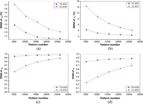results comparison of optical properties estimation a c the rmse
