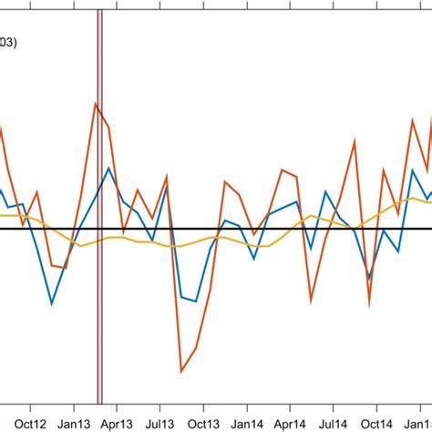 Monthly time series of the Oceanic Niño Index ONI and Southern Anular Download Scientific