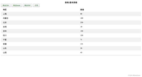 datagear 制作支持导出表格数据的数据可视化看板 datagear自带的导出功能 csdn博客