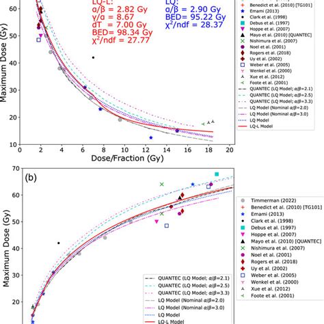 A Maximum Dose Versus Dosefraction Comparison Of Selected Data For Download Scientific