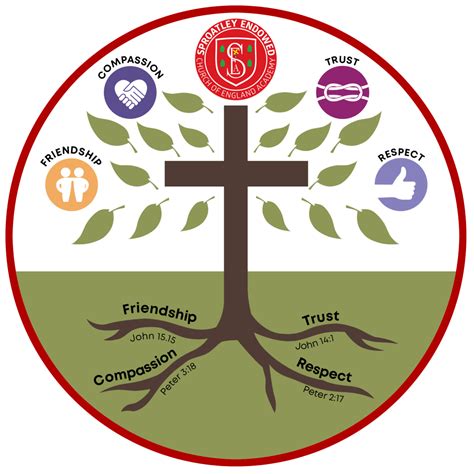 Christian Values And Vision Statement Sproatley Endowed Church Of