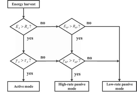 Figure From An Adaptive Mode Selection Mechanism For Hybrid Active And Passive Communications