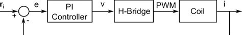 Inner Current Control Loop For A Single Coil Download Scientific Diagram