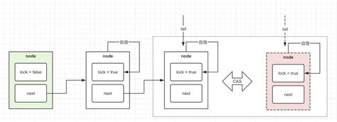 Java多线程总结（三）： Aqs 0 方法一览与clh队列java Aqs Clh队列 Csdn博客