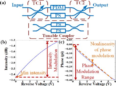 Figure 1 From Configurable Phase Amplitude Modulator Circuit Based On
