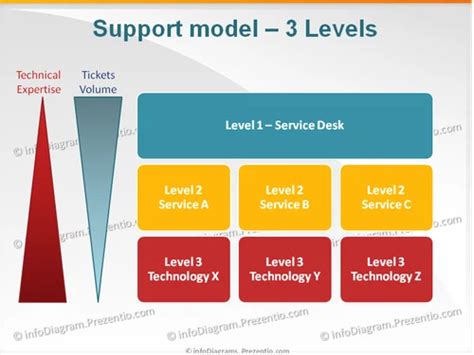 IT Service Management