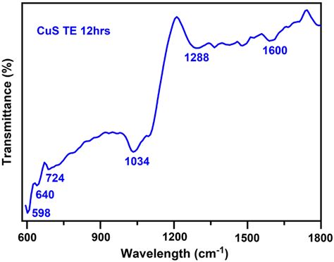 Ftir Spectra Of Cus Te 12 H Nps Download Scientific Diagram