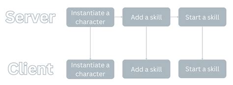 Replication Explained Wcs