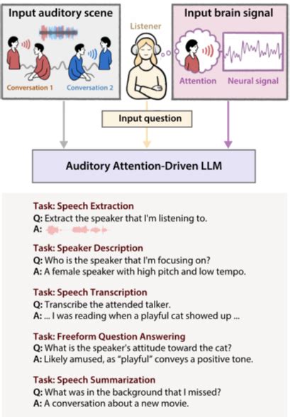 논문 리뷰 Aad Llm Neural Attention Driven Auditory Scene Understanding