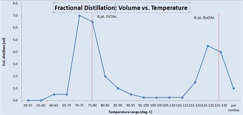 Fractional Distillation Graph