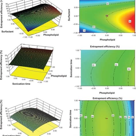 response surface plots a and corresponding contour plots b which download scientific