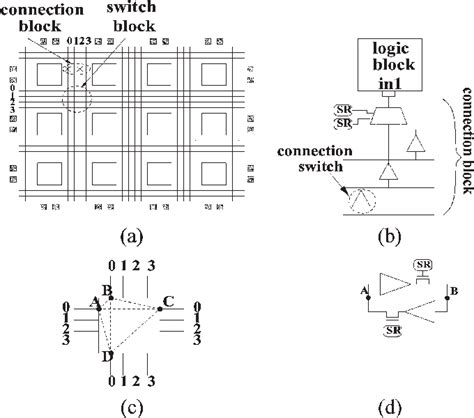 figure 1 from device and architecture cooptimization for fpga power