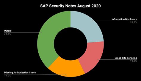 Sap Security Patch Day August 2020 Sap Knowledge Management Affected By Two Critical Patches