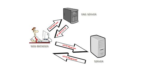 check dns requests — but only if you re not using dns over by