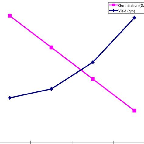 Effect Of Spent Mushroom Substrate Sms As Fertilizer On Germination Download Scientific