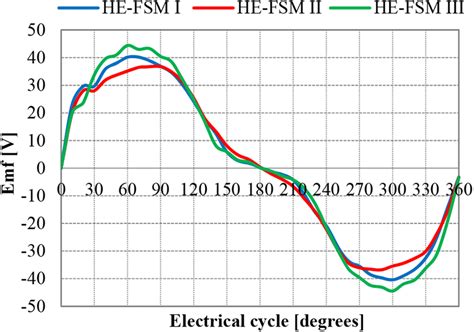 Induced Emf Of He‐fsm I He‐fsm Ii And He‐fsm Iii Download Scientific Diagram