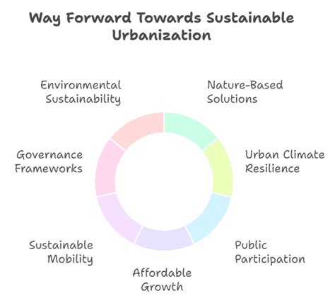 World Cities Day 2024 Sustainable Urbanization And Indias Urban Challenges