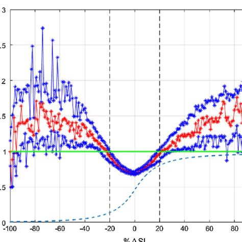 Median [iqr] Ratio Between The 3d And 2d Model 5th 95th Percentile Download Scientific Diagram