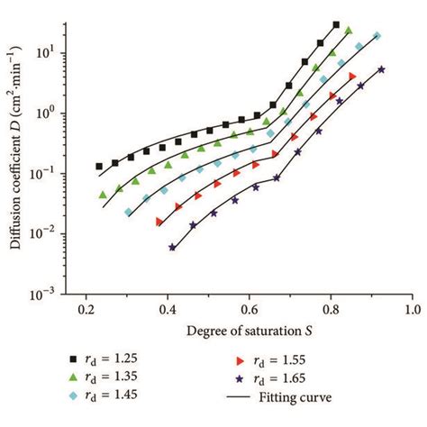 Curve Fitting For The Diffusion Coefficient Download Scientific Diagram