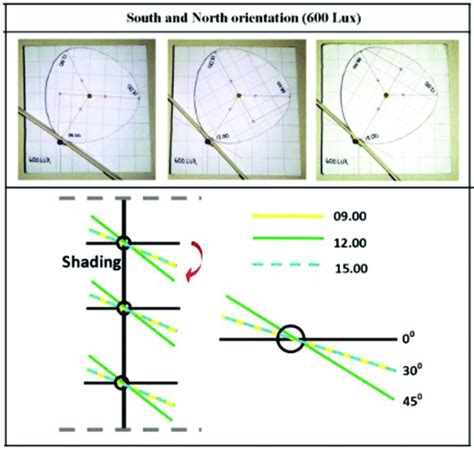 South And North Orientation 600 Lux Download Scientific Diagram
