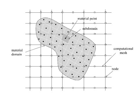 1 Space Discretisation Nodes Of The Computational Mesh And Material