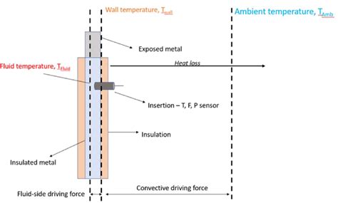 Schematic For Surface Temperature Measurements Download Scientific