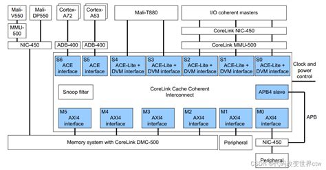 深度学习arm cache系列--一篇就够了_刷cache机制-CSDN博客