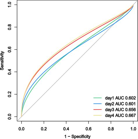 Receiver Operator Characteristic Plot Comparing The Ability Of Absolute