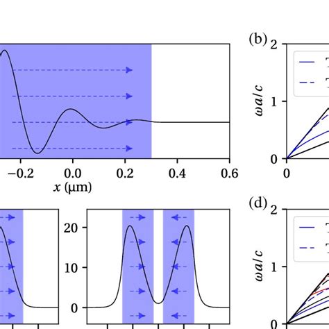Comparison Of The Mode Profiles And Dispersion Relations Of Single Slab
