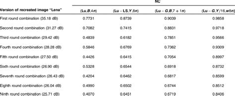 Robustness Comparison Against Watermark Removal Attack Download Table