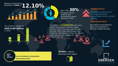 Secure Multiparty Computation Market Size Share Trend Analysis By 2033
