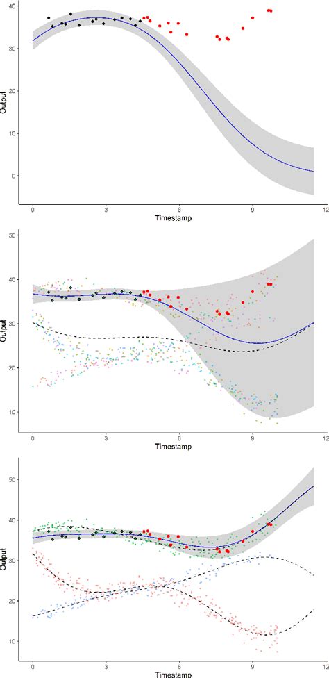 figure 3 from cluster speciﬁc predictions with multi task gaussian