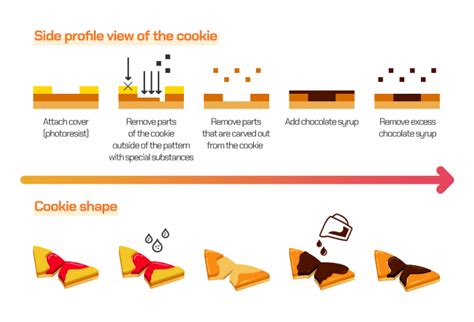 Semiconductor Front End Process Episode 4 Etching