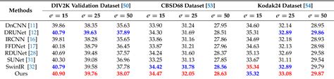 table 1 from multi branch network for color image denoising using dilated convolution and