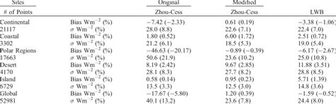 error statistics of longwave cloudy sky fluxes computed using zhou cess