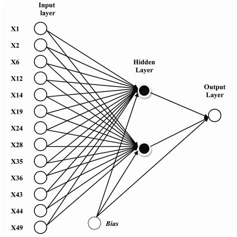 architecture for the three layer back propagation neural network