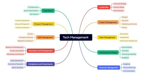 Muhammad Rameez Javed On Linkedin Itmanager Headoftechnology Technologyleadership