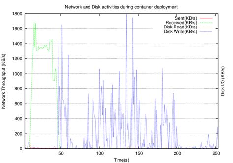 Resource Usage During A Docker Container Deployment Download Scientific Diagram