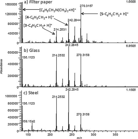 Dart Ms Analysis Positive Ion Of Corrosion Inhibitor Additives 3 5