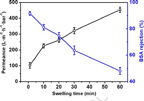 Figure 2 From Selective Swelling Of Polysulfonepolyethylene Glycol Block Copolymer Towards