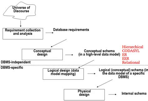Data Modeling For Nosql Document Database Software Engineering Stack