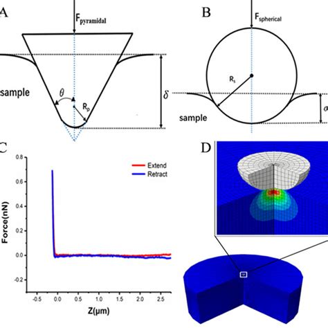 Geometric Sketch Of The Probes A Quadratic Pyramidal Probe Where Rp Download Scientific