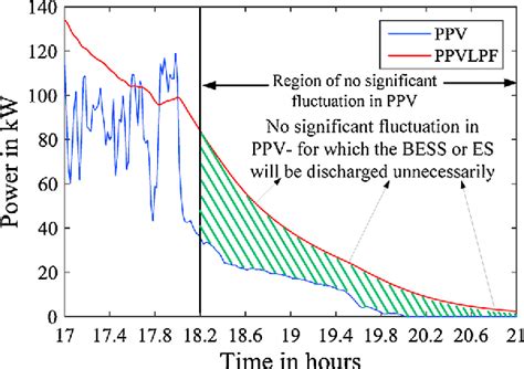 figure 1 from ramp rate control smoothing methods to control output