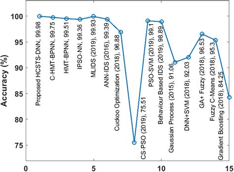 Comparative Accuracy Analysis Of Distinct Models Interestingly The