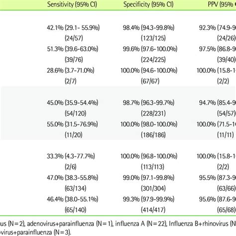 Sensitivity Specificity Positive Predictive Value Ppv And Negative Download Table